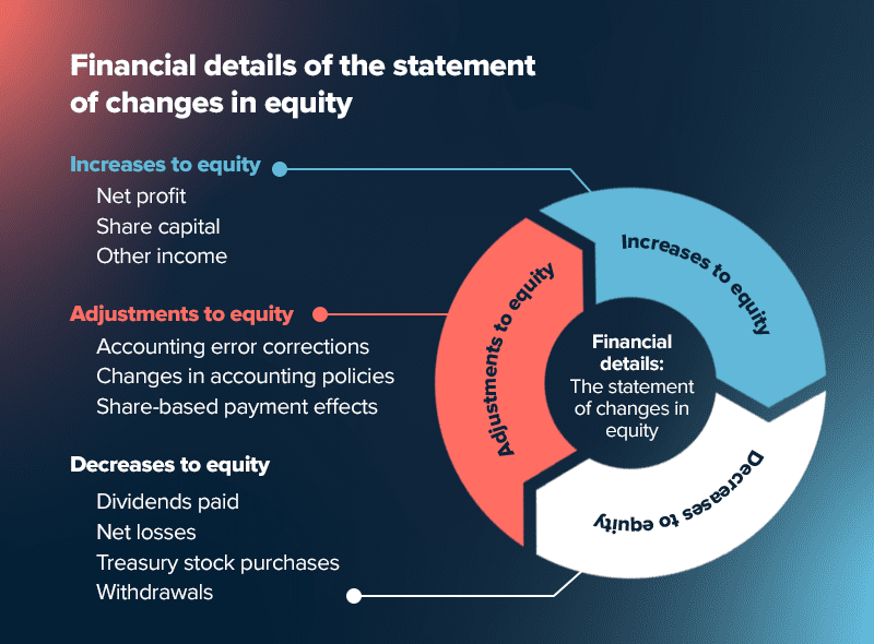 Statement of Changes in Equity: The Complete Guide for SMEs